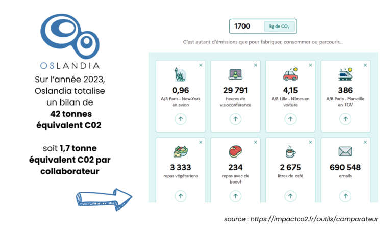 Bilan carbone Oslandia – Oslandia